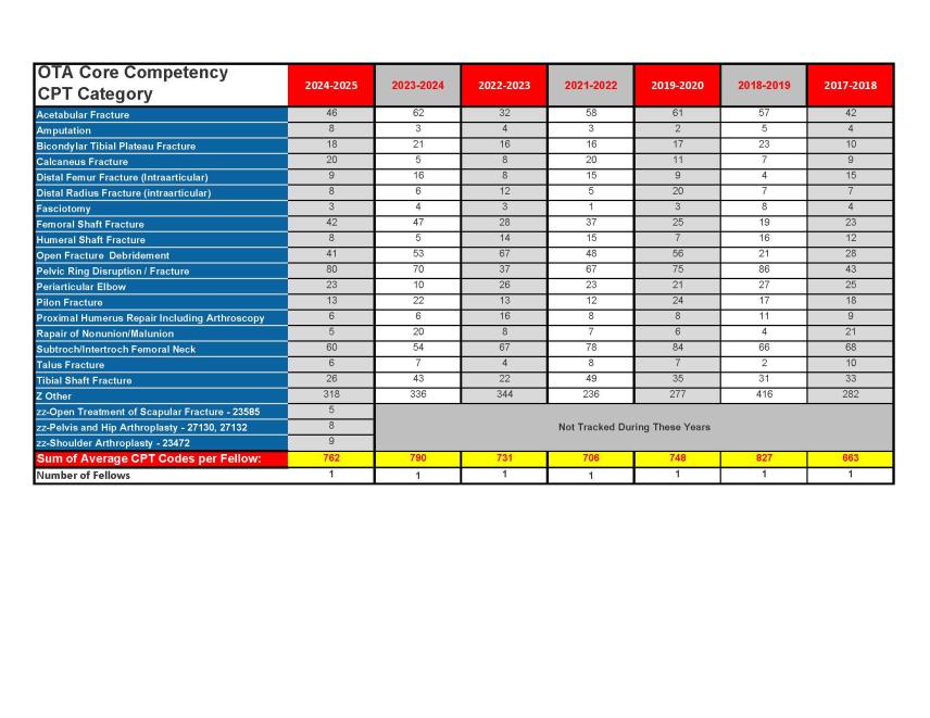 Case Metrics (Orthopaedic Trauma) | Cooper University Health Care (Edu)